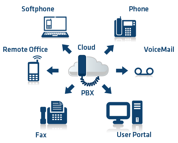 cloud_pbx_connections – SYSOPS.FR